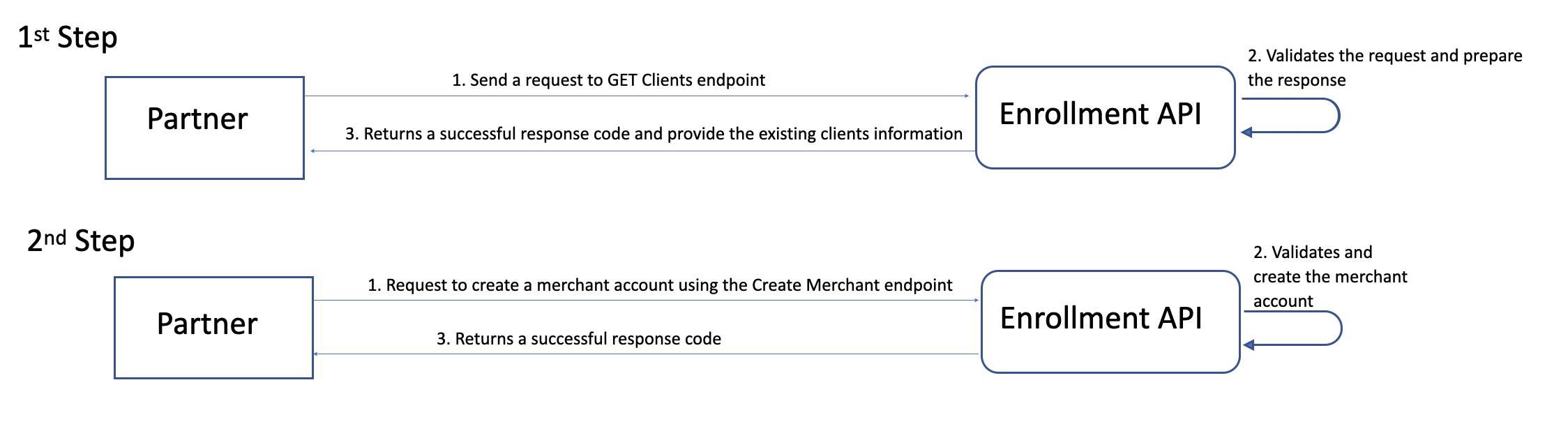 Partner Management API